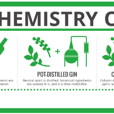 The Chemistry of Gin Cover Image - Distillery Trail