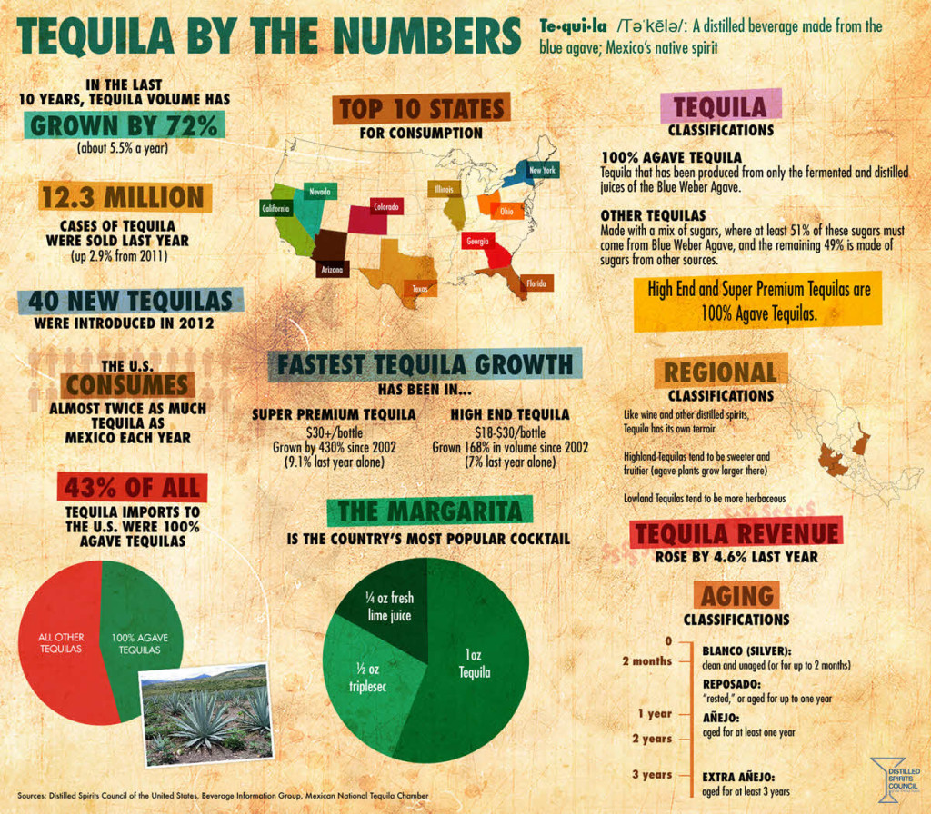 Tequila Facts & Figures - The Foundation of America's Most Popular ...