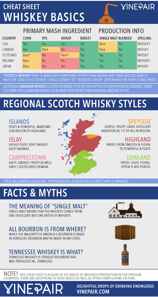 Whiskey Basics Cheat Sheet [Infographic] - Distillery Trail