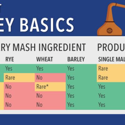 Whiskey Basics Cheat Sheet Infographic Cover - Distillery Trail