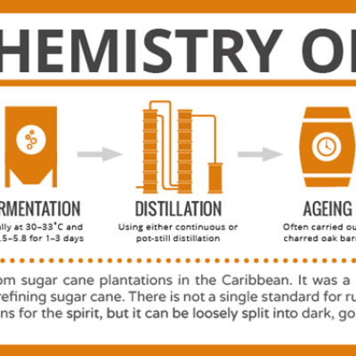 The Chemistry of Rum Cover - Distillery Trail