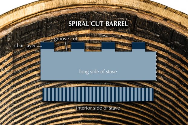 Independent Stave Company - Distillery Trail