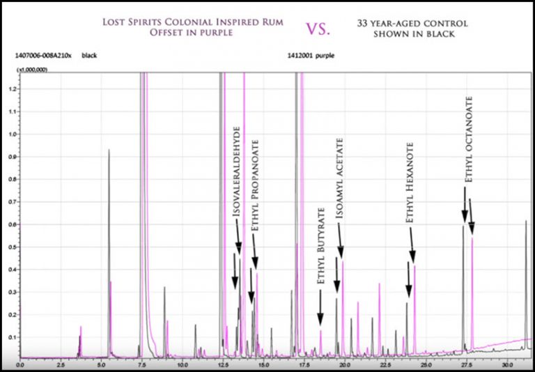 Lost Spirits Technology - Theo 1 Rum vs. 33 Year Old Rum - Distillery Trail
