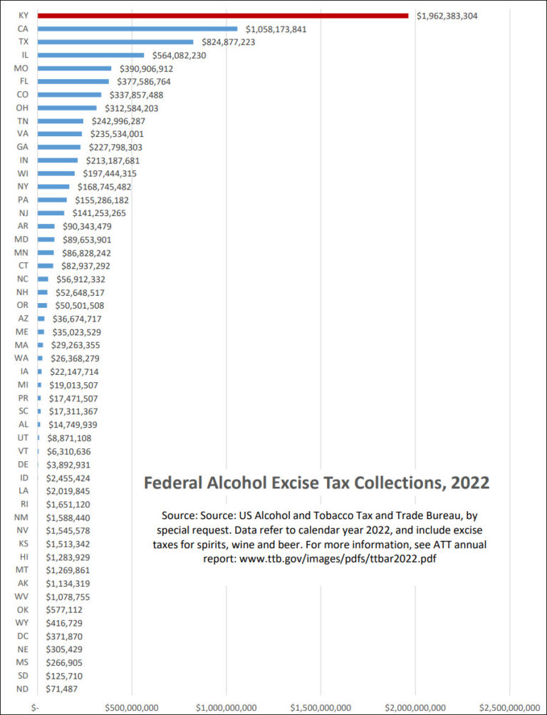 Bourbon Boom Continues: New Report Shows Kentucky Bourbon Pours $9 ...